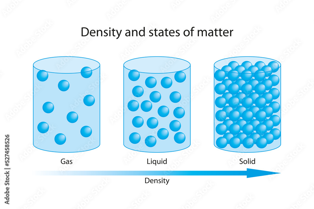 Density Of Solids Liquids And Gases Density Of Solids Liquids And Gases