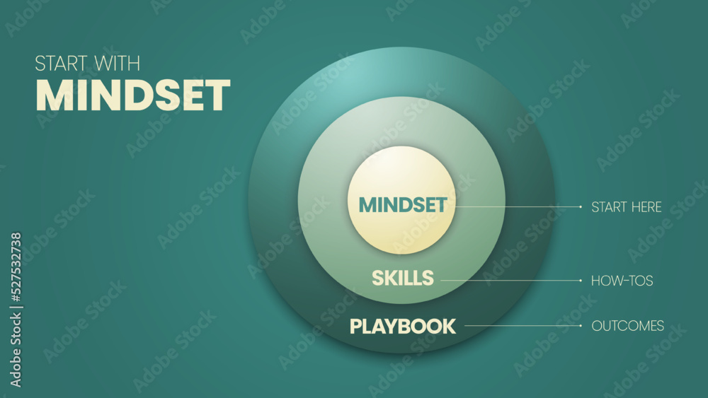 Start with Mindset circle diagram infographic template has 3 steps to ...