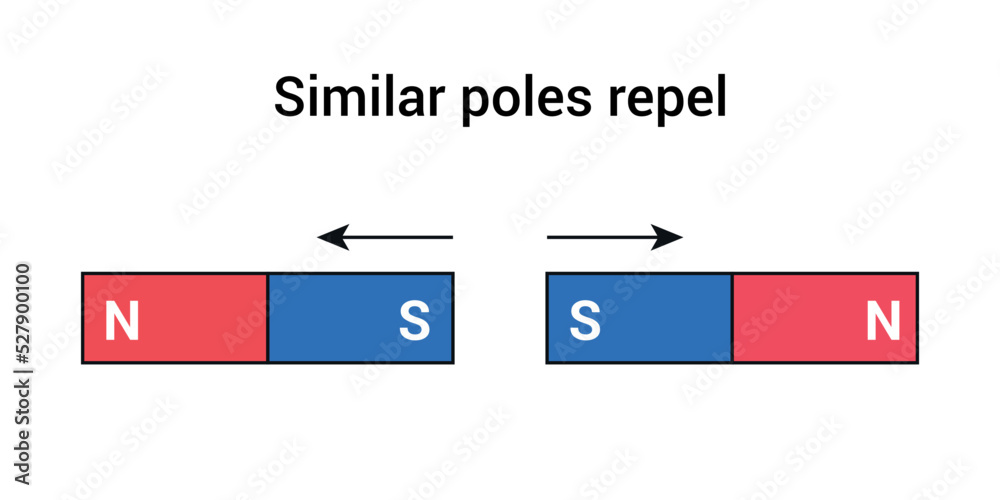 Magnetic force. Similar poles repel in physics Stock Vector | Adobe Stock