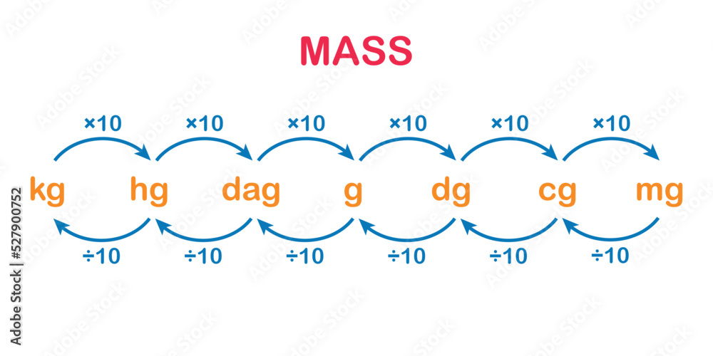 metric units of mass. metric conversion chart Stock Vector | Adobe Stock