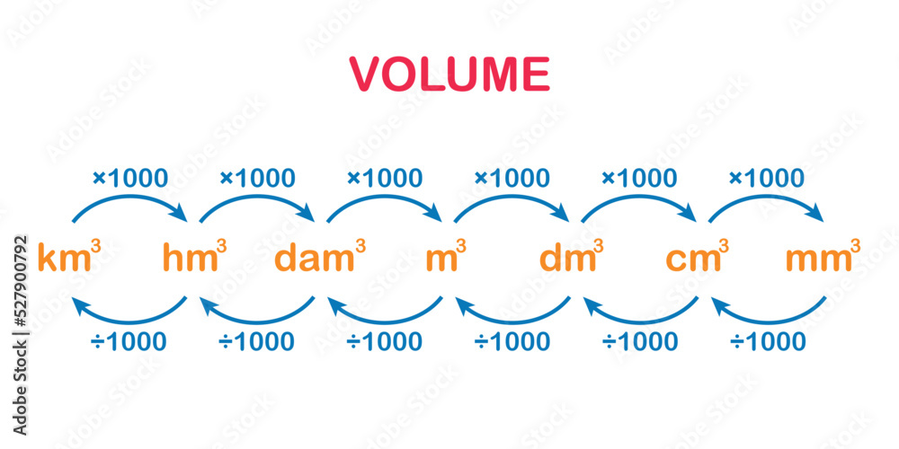 Metric Units Of Volume Metric Conversion Chart Stock Vector Adobe Stock