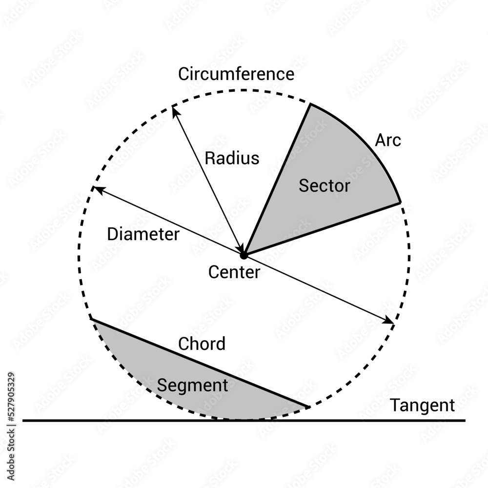 parts of a circle in mathematics Stock Vector | Adobe Stock
