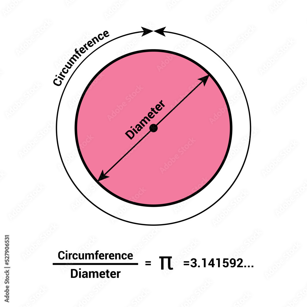 Definition of pi in mathematics. Value of π in math. Circumference to ...