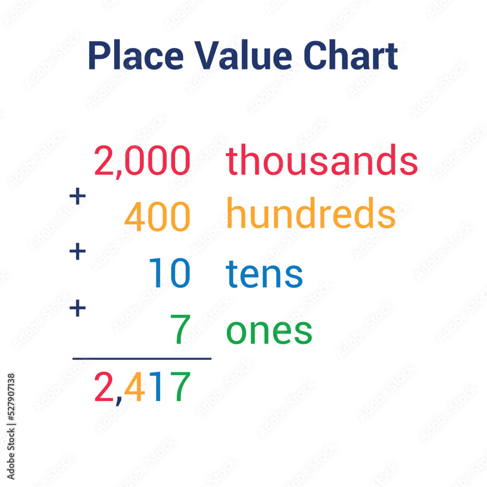 place value chart in mathematics Stock Vector | Adobe Stock