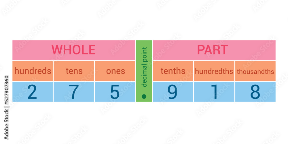 Decimal place value chart in mathematics Stock Vector | Adobe Stock