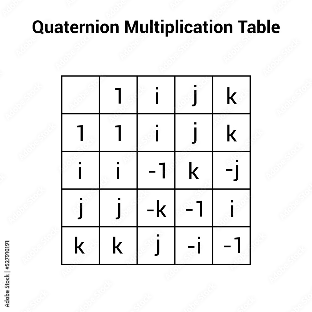 Quaternion multiplication table in mathematics Stock Vector | Adobe Stock