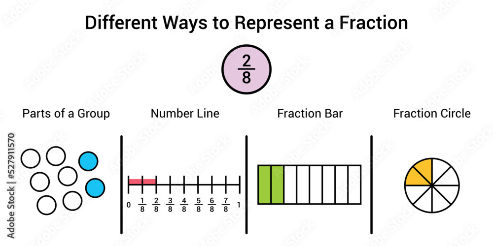 Different ways to represent a fraction in mathematics. Parts of group ...