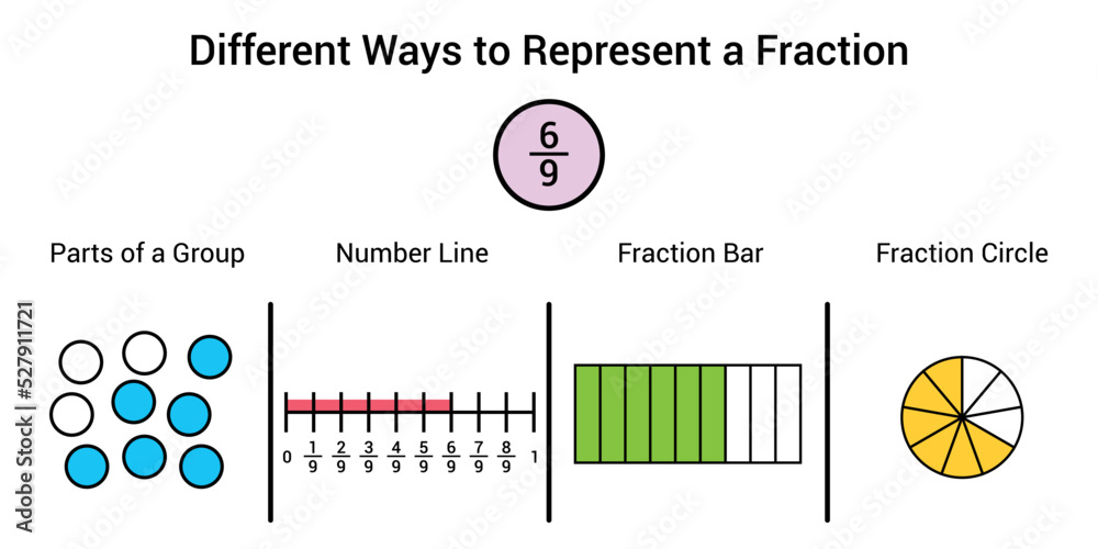 Different ways to represent a fraction in mathematics. Parts of group ...