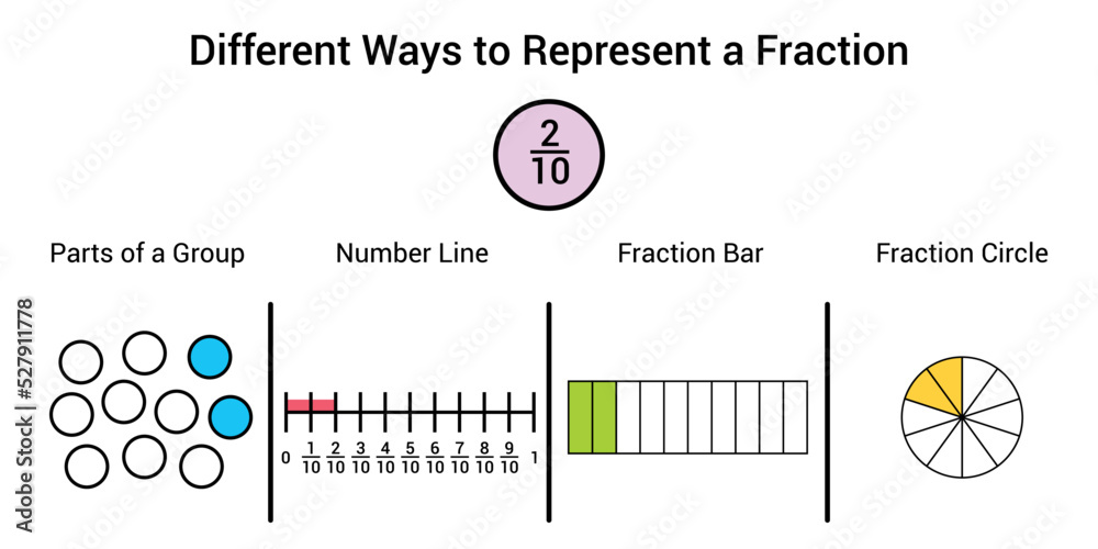 Different ways to represent a fraction in mathematics. Parts of group ...