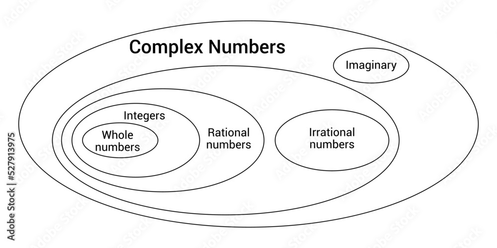 Poster set of complex numbers in venn diagram – Wall Art | UkPosters