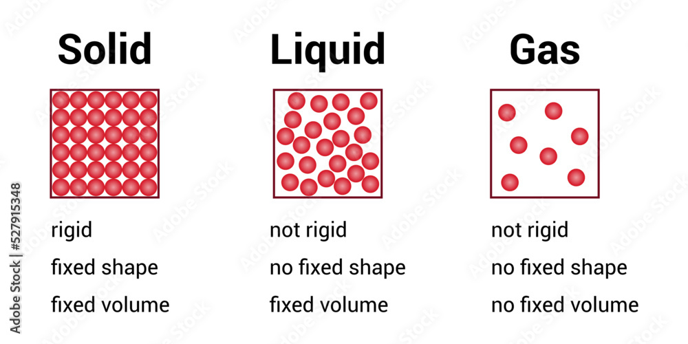 states of matter solids liquids and gases Stock Vector | Adobe Stock