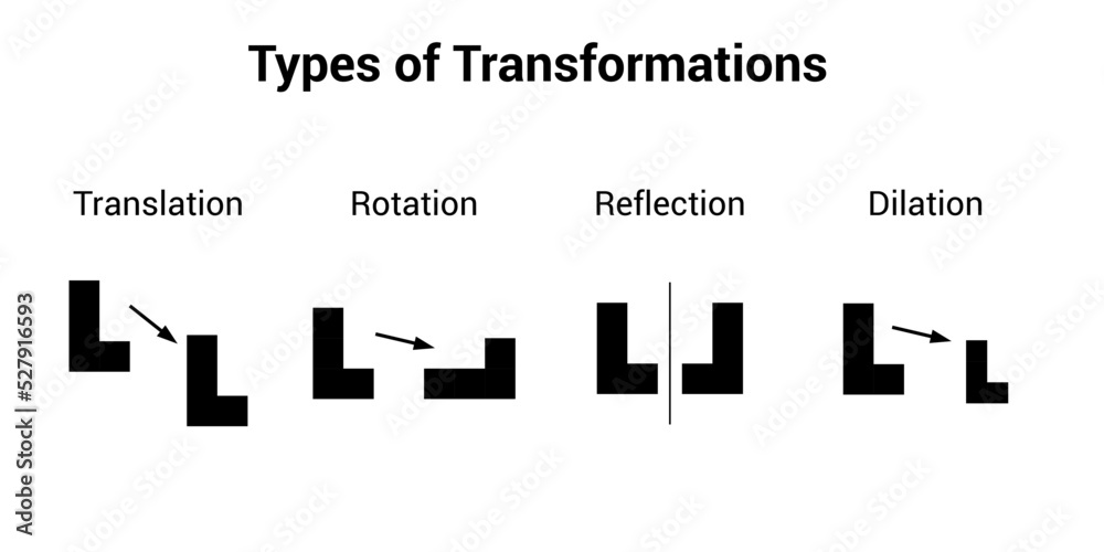 Types Of Transformations Geometry Translation Rotation Dilation And Reflection Stock
