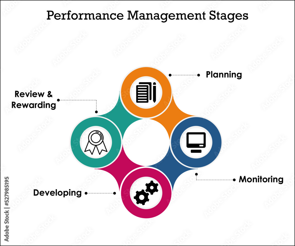 Four stages of Performance management with icons in an infographic ...