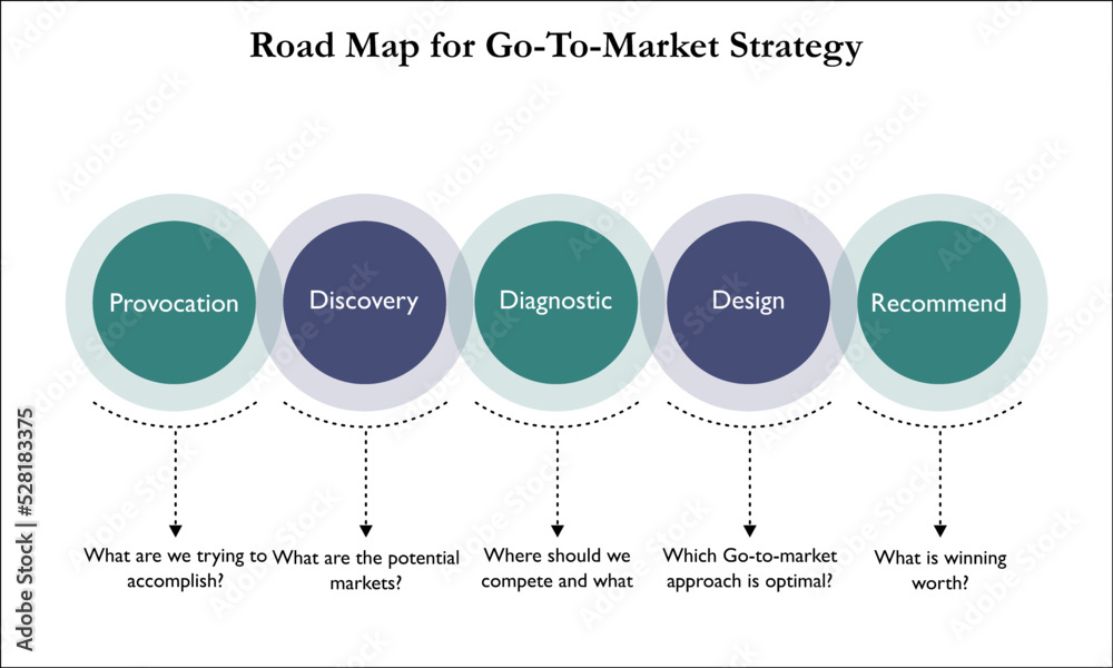 Road map for Go to Market strategy in an Infographic template Stock ...