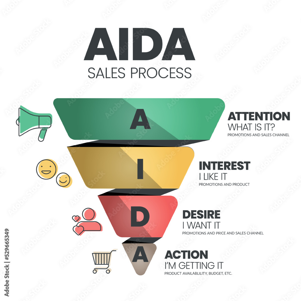 The AIDA (Attention, Interest, Desire, and Action) is a triangle vector ...