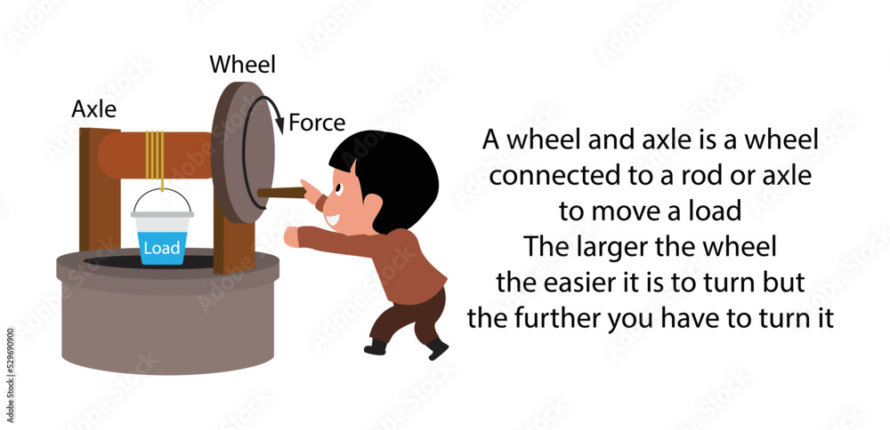 illustration of physics, A wheel and axle is a wheel connected to a rod ...