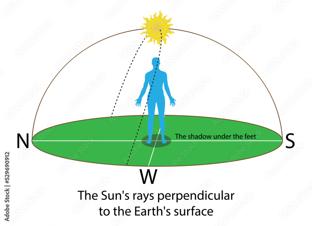 illustration of physics and astronomy, The Sun's rays perpendicular to ...