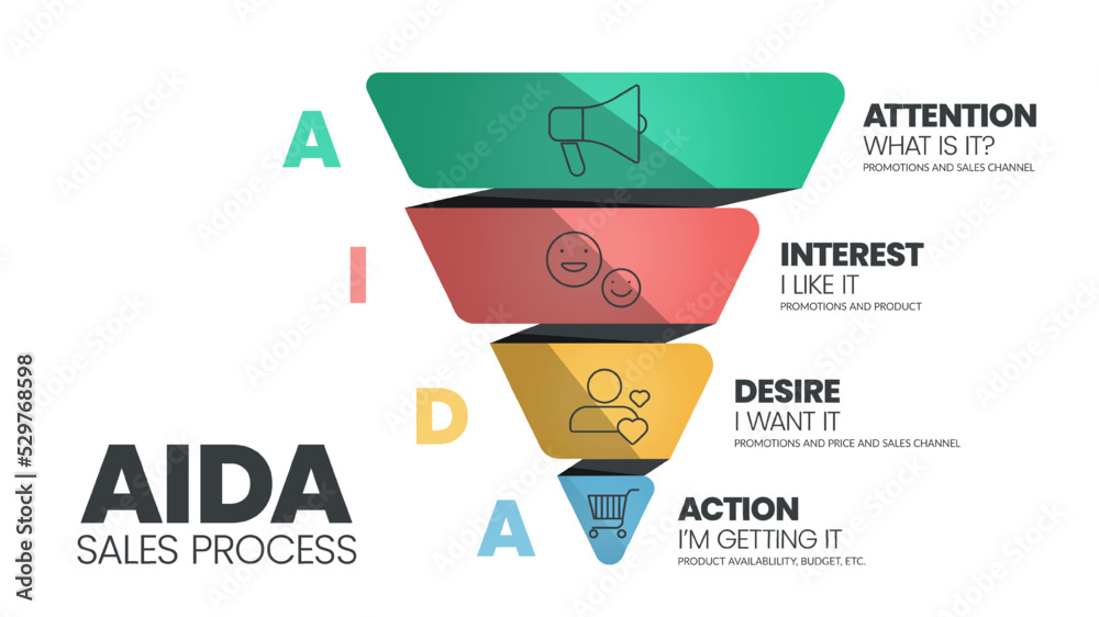 The AIDA (Attention, Interest, Desire, and Action) is a triangle vector ...