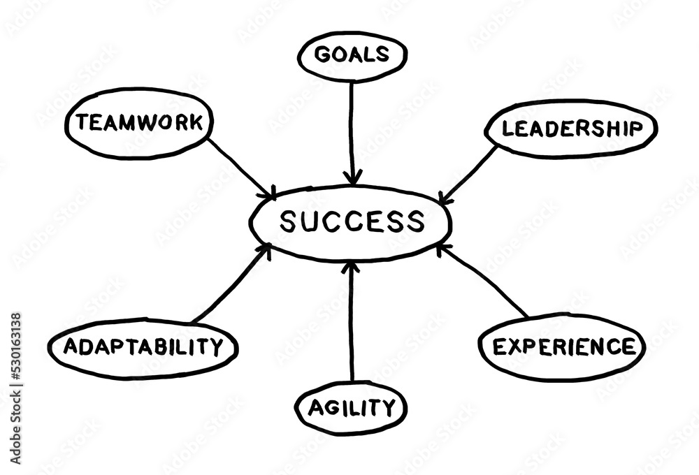 Elements of success concept chart created with a marker. Illustration ...