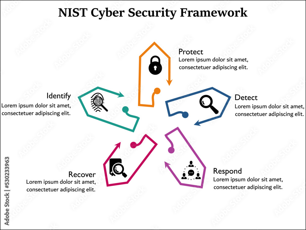 NIST Cyber Security framework with icons in an infographic template ...