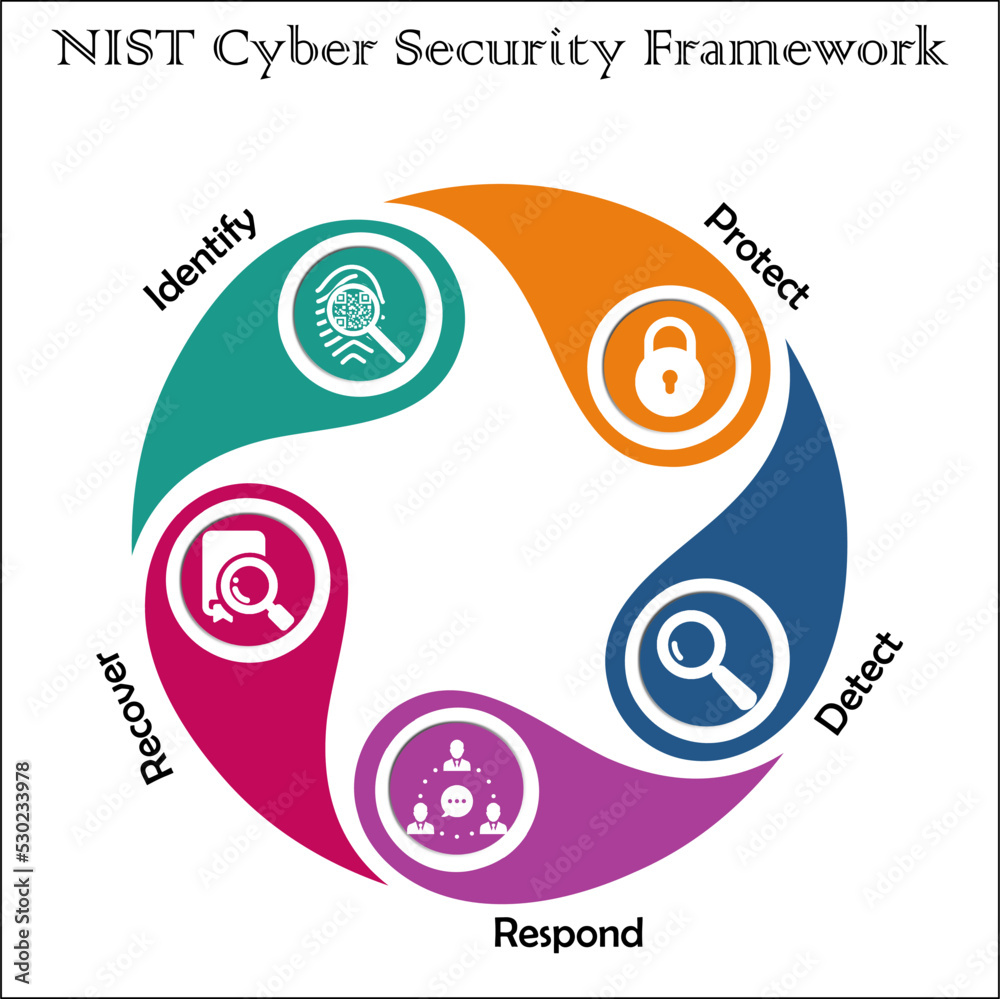 Vetor de NIST Cyber Security framework with icons in an infographic ...