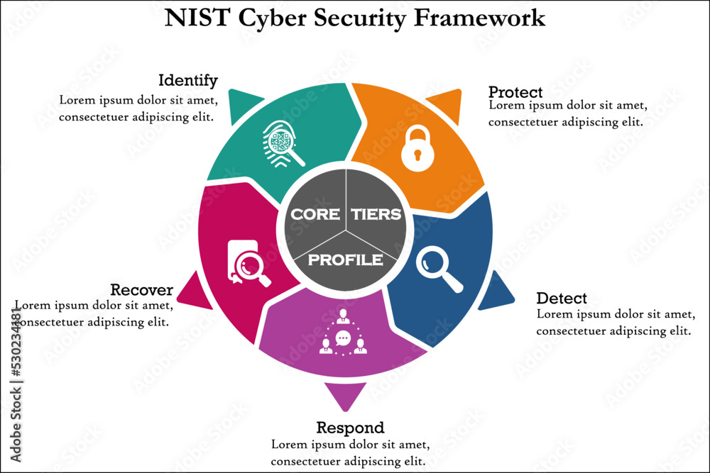 NIST Cyber Security framework with icons in an infographic template ...