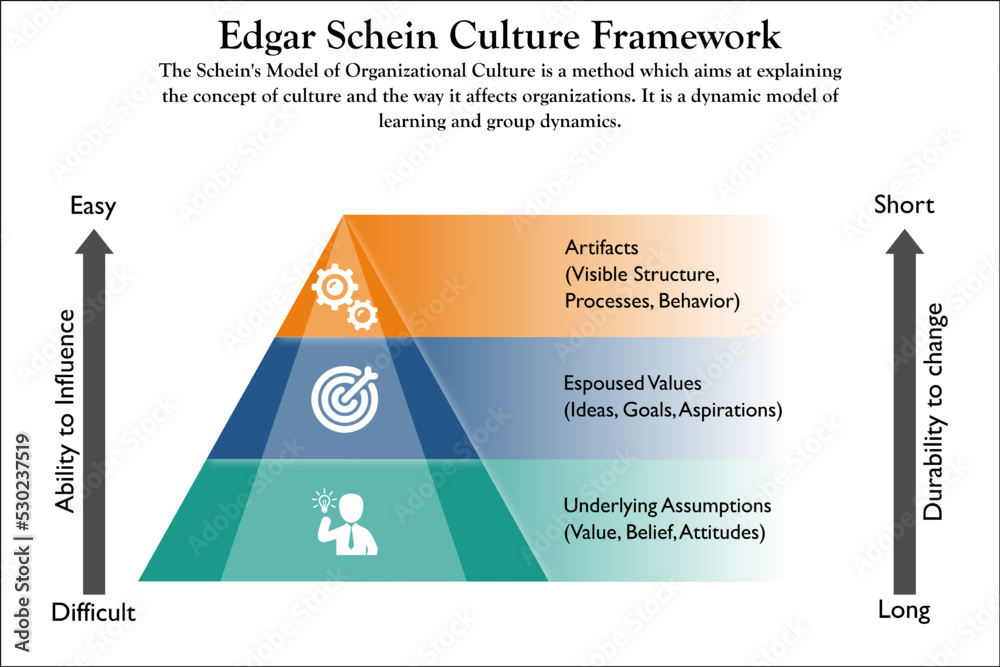 Edgar Schein organizational culture model with Ions in a pyramid ...