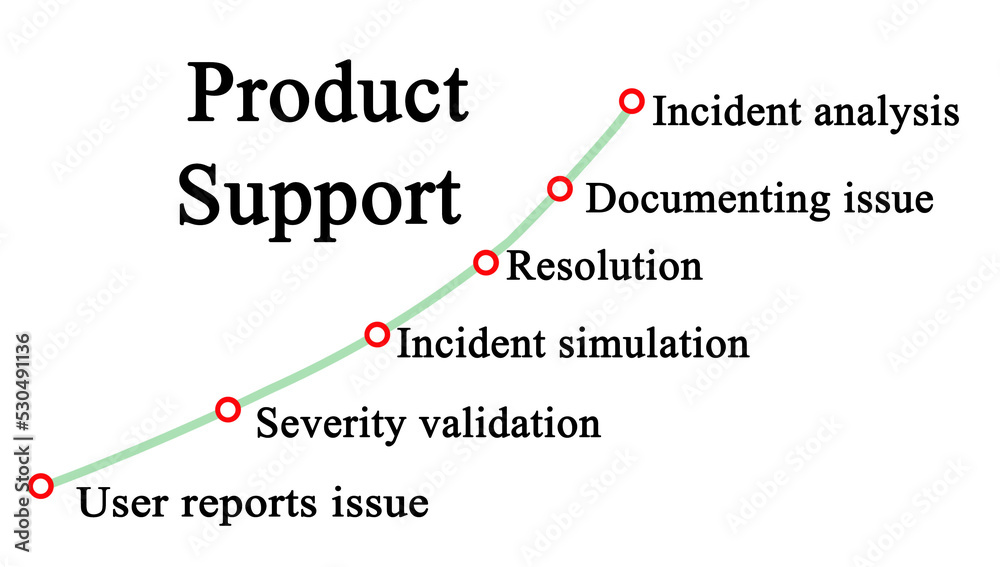 Six Components of Product Support Stock Illustration | Adobe Stock