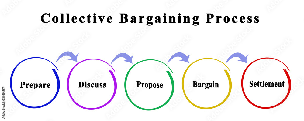 Five Components of Collective Bargaining Process Stock Illustration ... Five Components of Collective Bargaining Process Stock Illustration ...