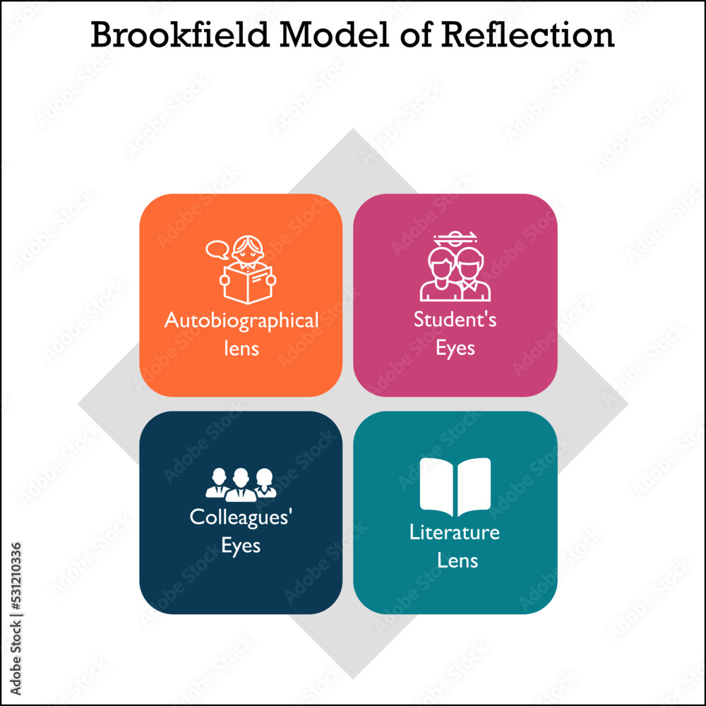 Brookfield Model of reflection with icons in an Infographic template 素材 ...