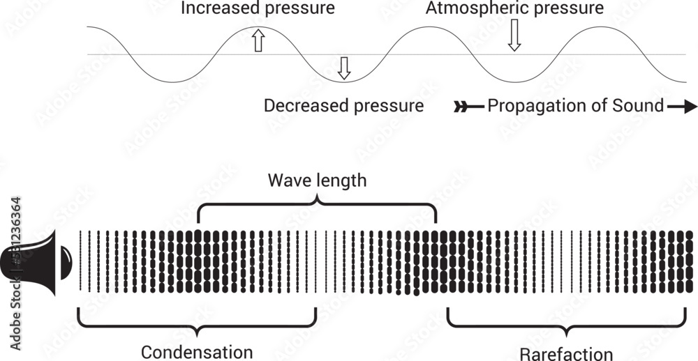 Wavelength Frequency Period