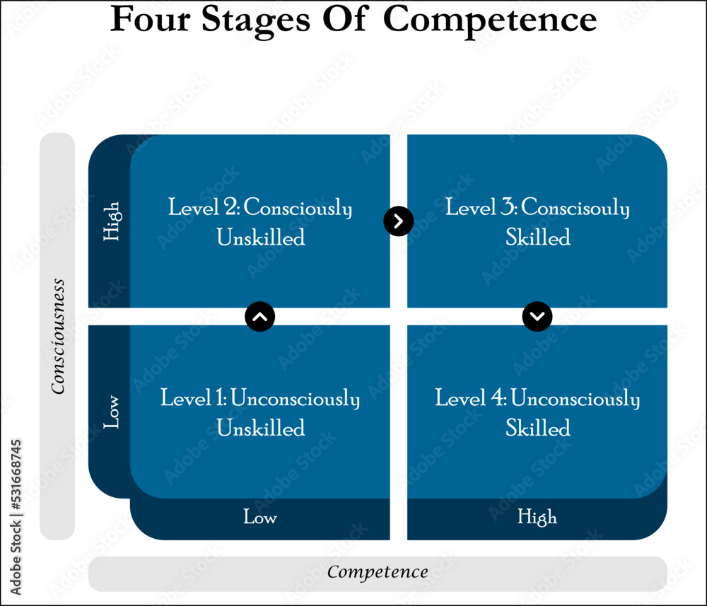 Four stages of Competence with Icons and description placeholder in an ...