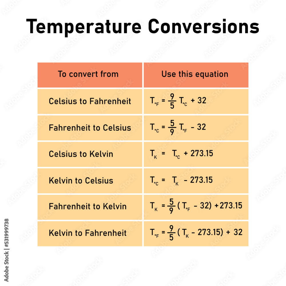 Temperature Conversions table. Converting Between Celsius, Kelvin, and ... Temperature Conversions table. Converting Between Celsius, Kelvin, and ...