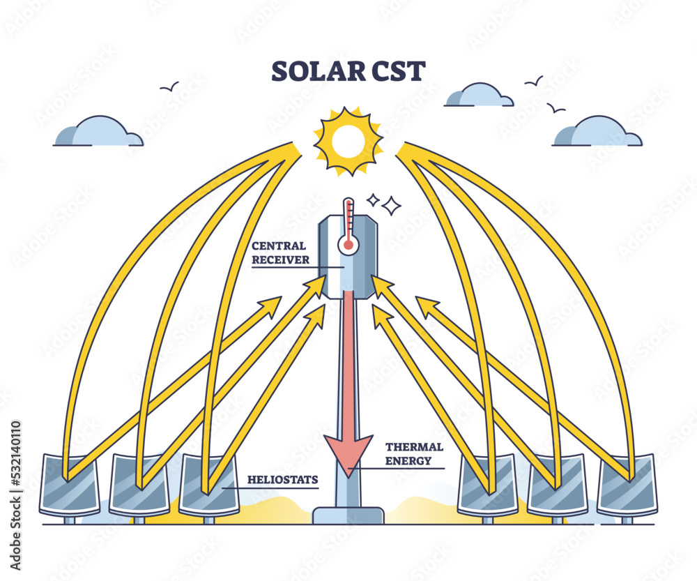 Poster Solar CST as concentrated thermal energy production system outline diagram – Wandbild ...