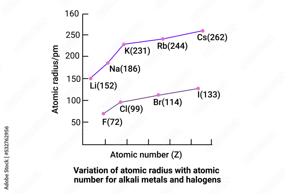 Variation of atomic radius with atomic number for alkali metals and ...