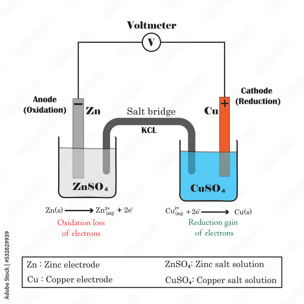 Diagram of a electrochemical cell or Galvanic cell . The Daniel cell experience. Chemical energy ...