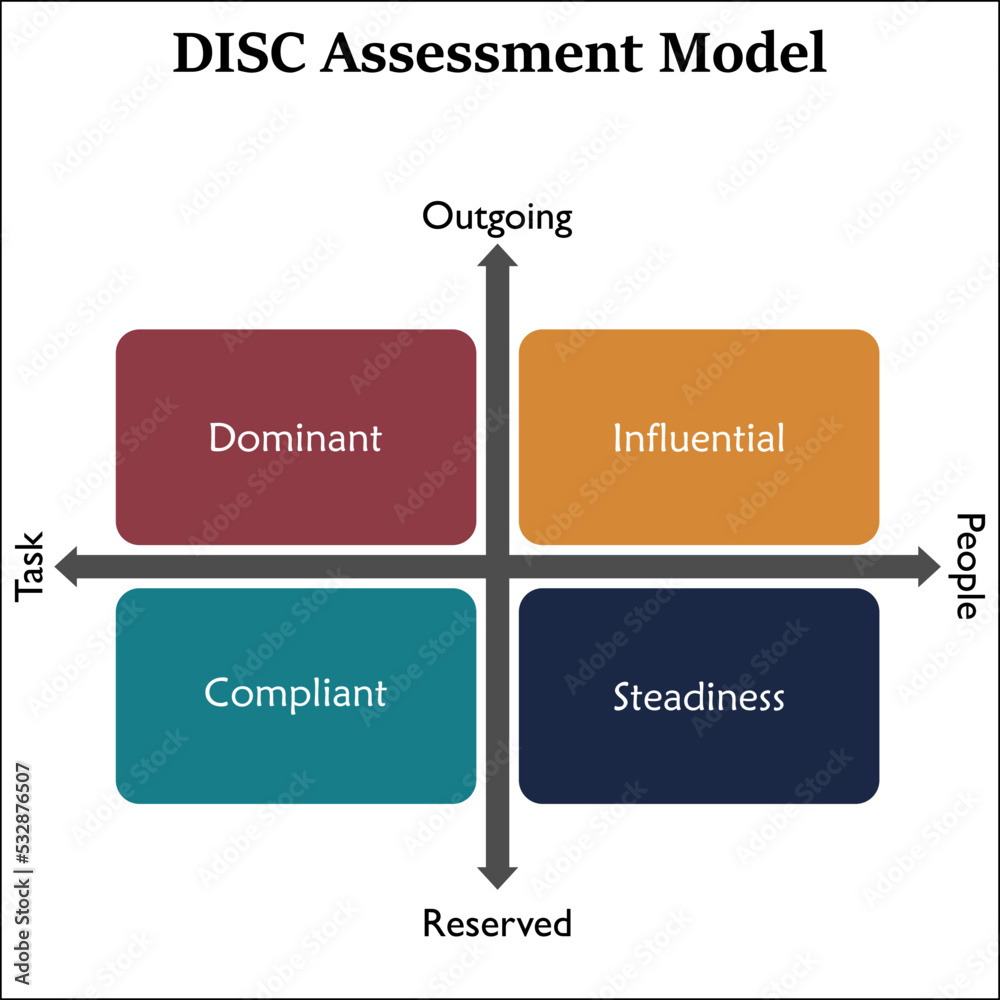 DISC Assessment Model - Dominant, Influential, Steadiness, Compliant ...