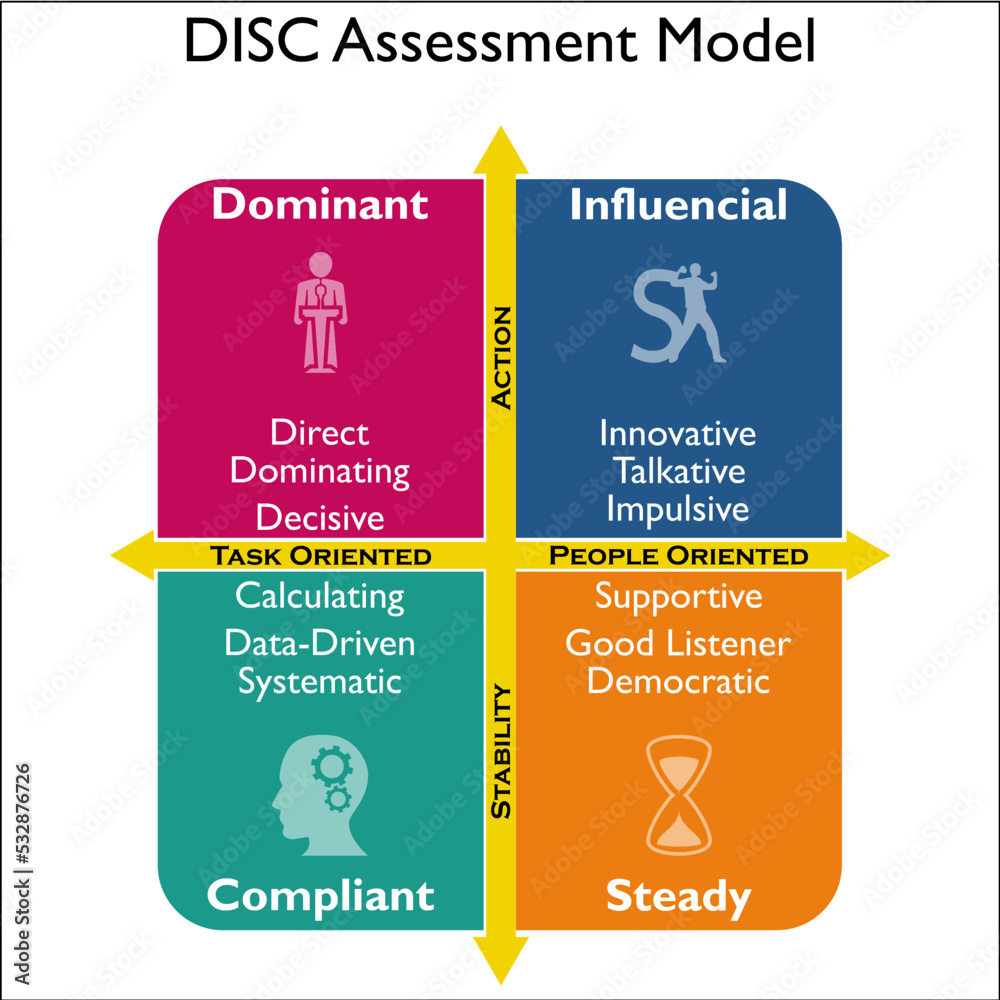 DISC Assessment Model Dominant Influential Steadiness Compliant