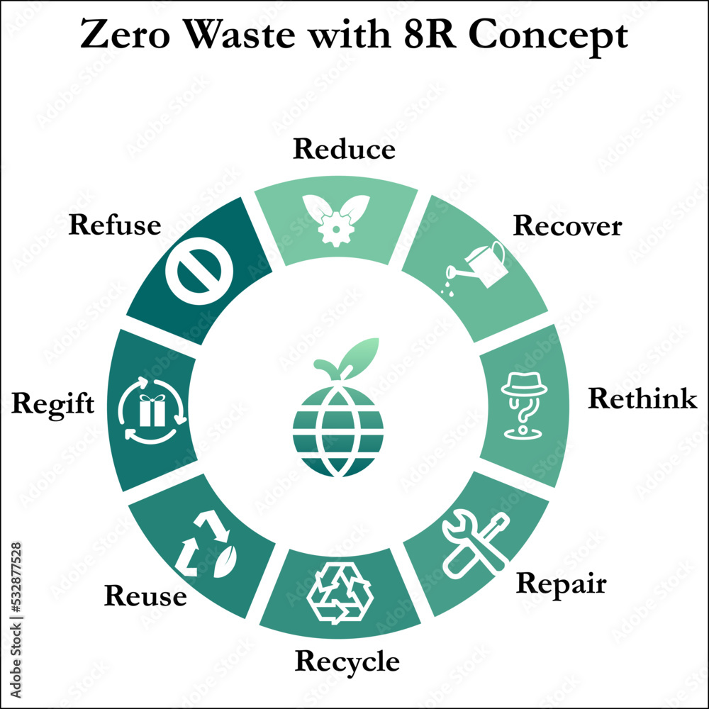 Zero waste with 8R Concept with icons in an Infographic template Stock ...