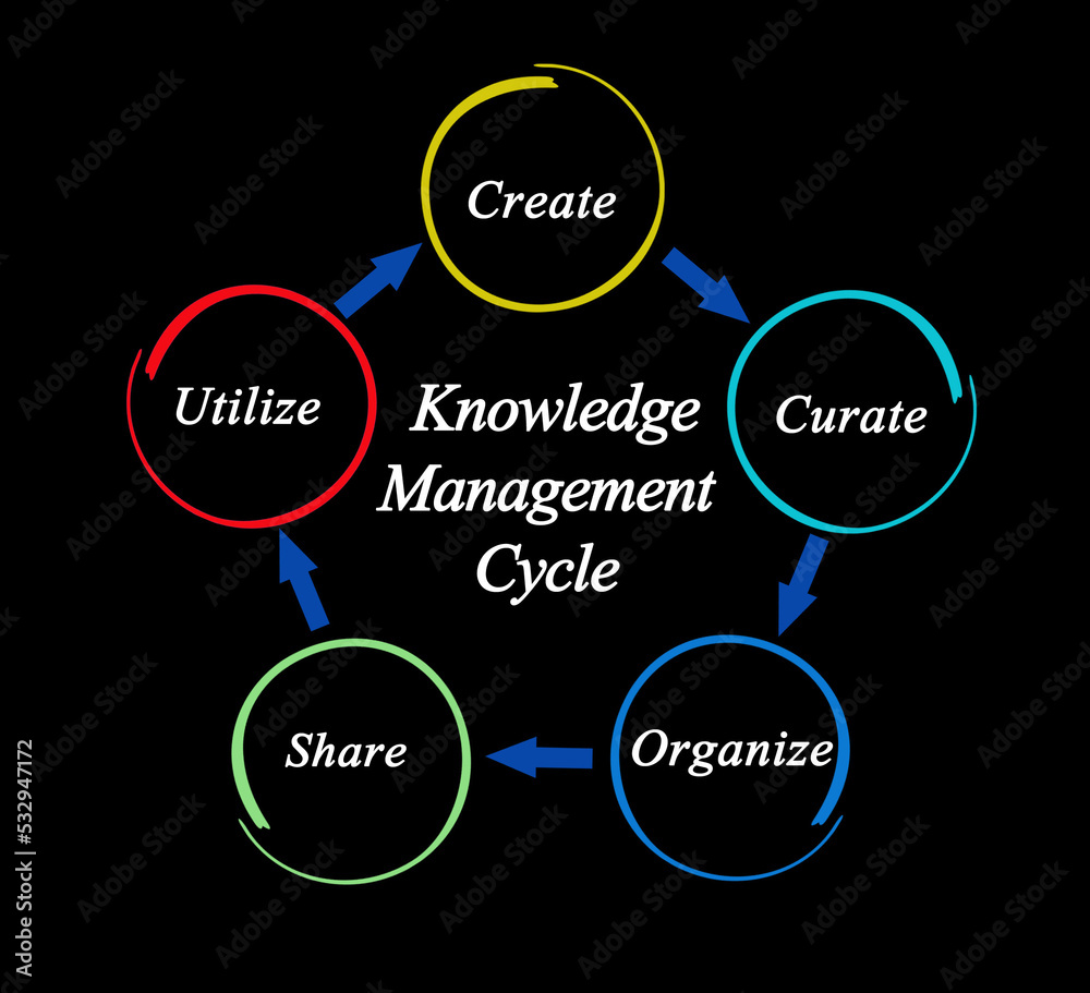 Components of Knowledge Management Cycle Stock Illustration | Adobe Stock Components of Knowledge Management Cycle Stock Illustration | Adobe Stock