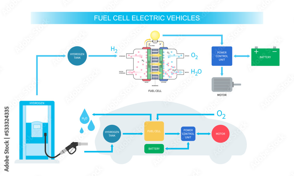 Diagram of Fuel Cell Electric Vehicle technology lithium ion with Zero ...