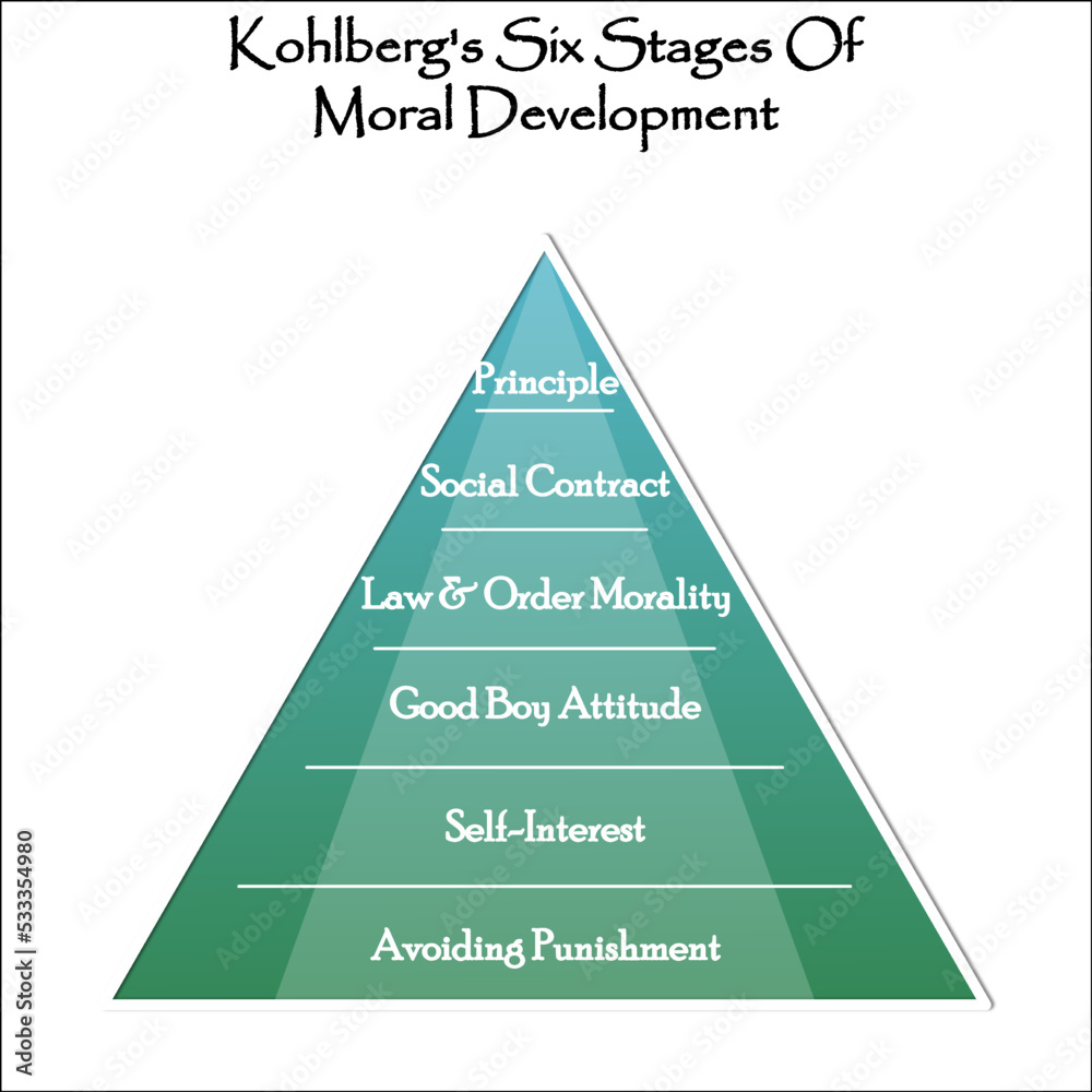 Six Stages Of Moral Development In A Pyramid Infographic Template Stock