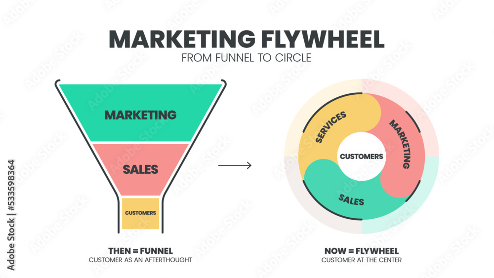 Marketing Flywheel from funnel to circle strategy infographic diagram ...