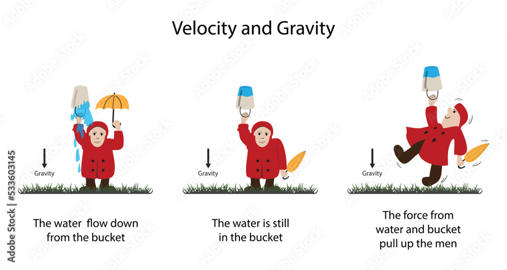 illustration of physics, Velocity and gravity, Acceleration of Gravity, Centrifugal force is the ...