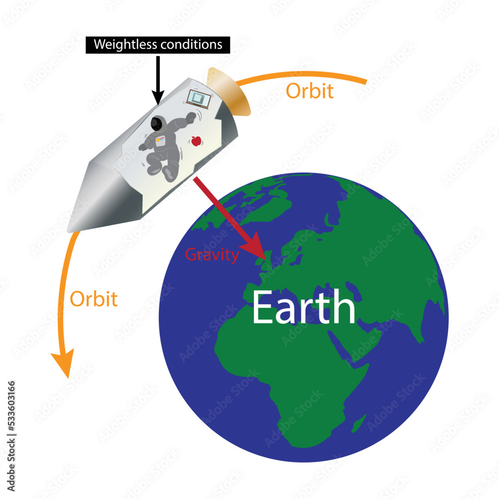 illustration of physics and astronomy, spacecraft remains in orbit ...