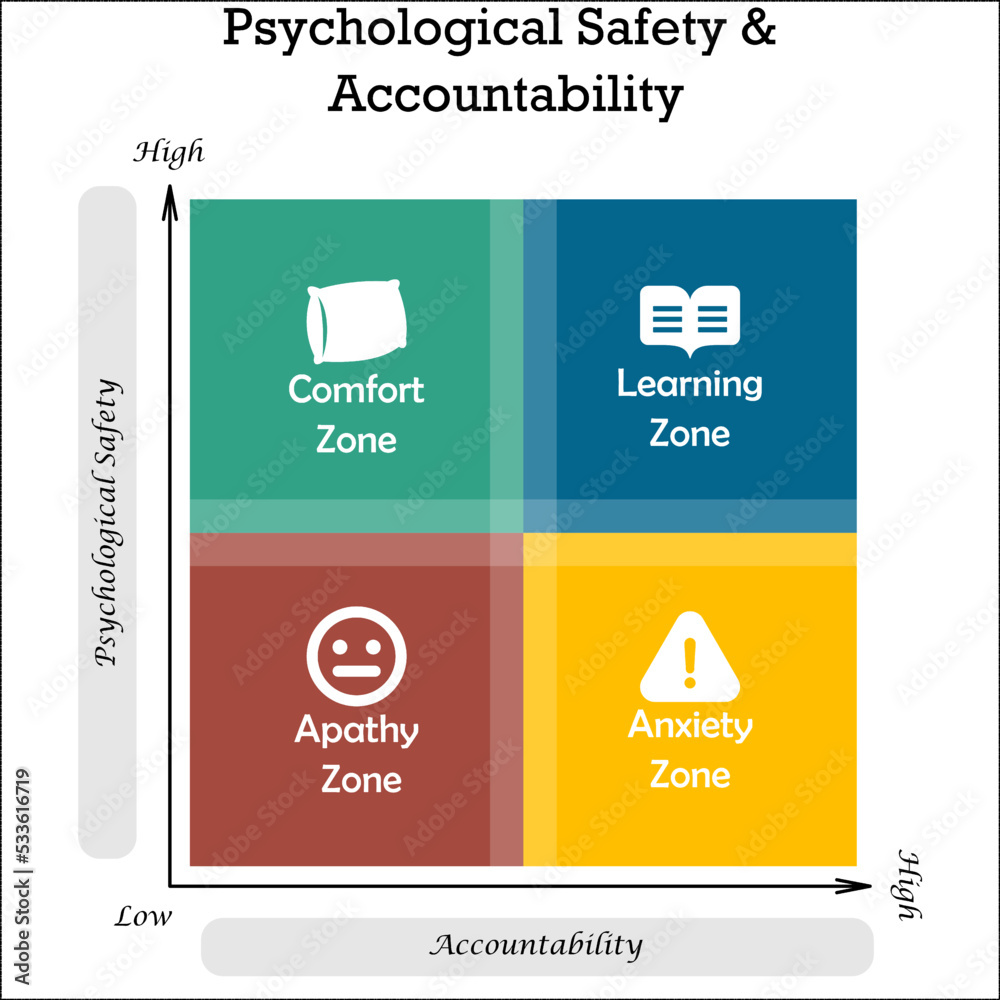 Psychological Safety Accountability with icons in a Matrix Infographic ...
