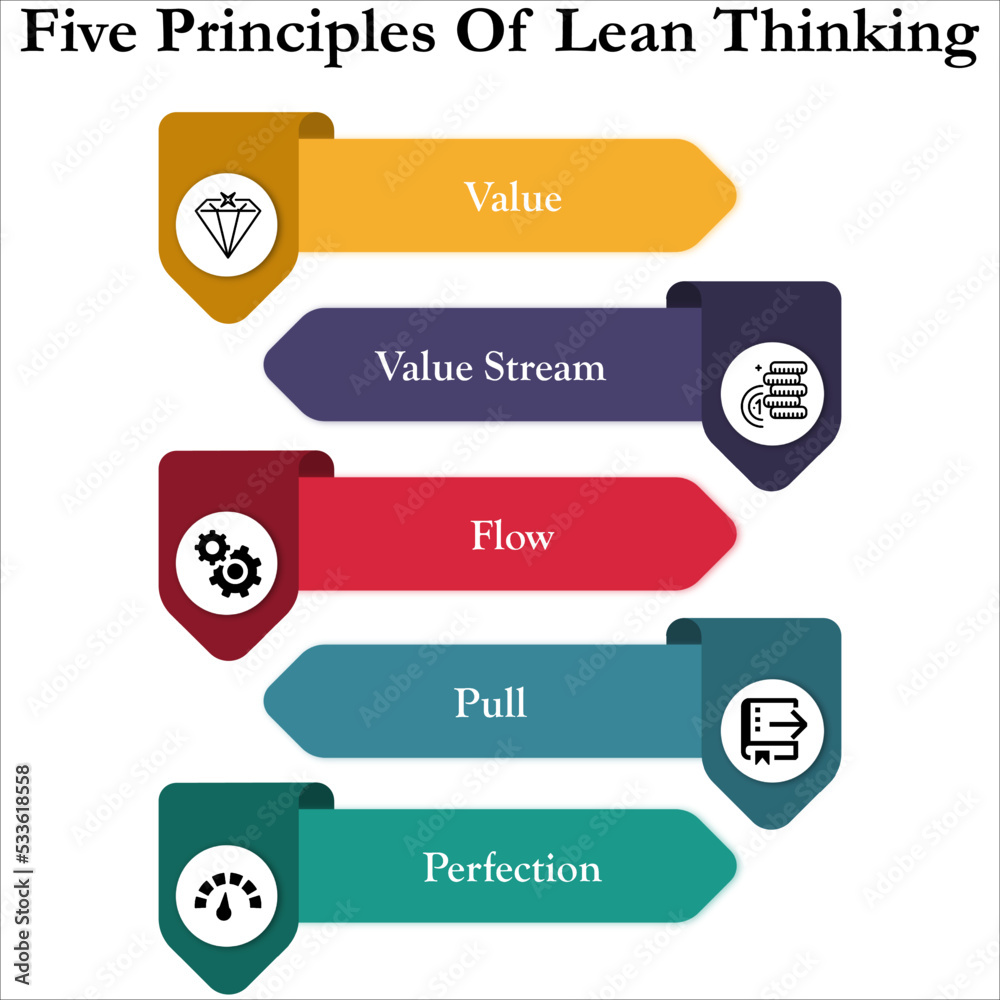 Five principles Of Lean Thinking with icons in an Infographic template ...