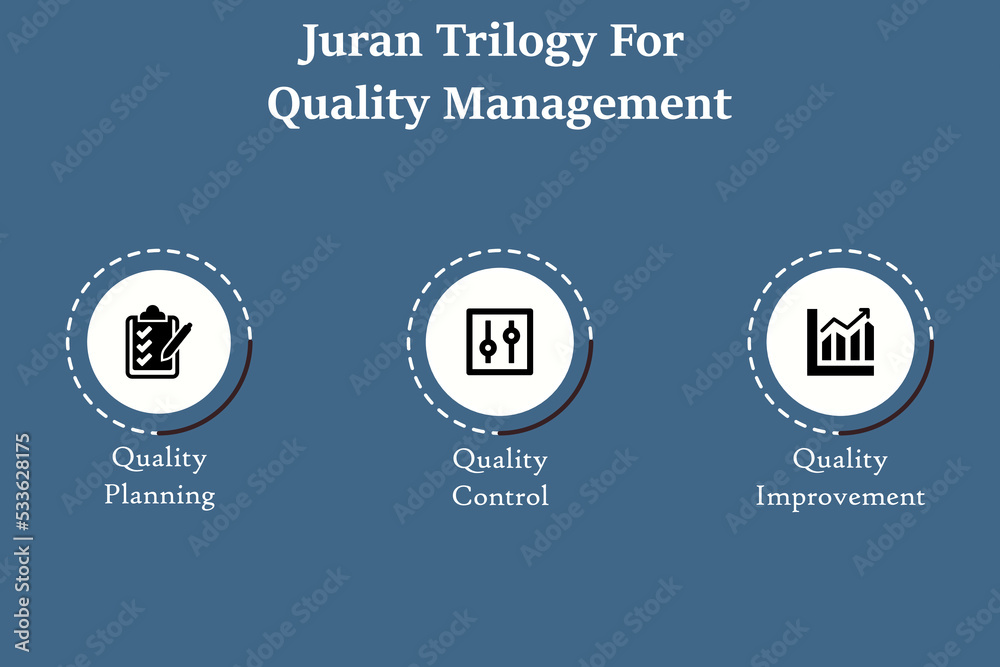 Juran Trilogy for Quality Management - Quality Planning, Quality Control, Quality Improvement in ...