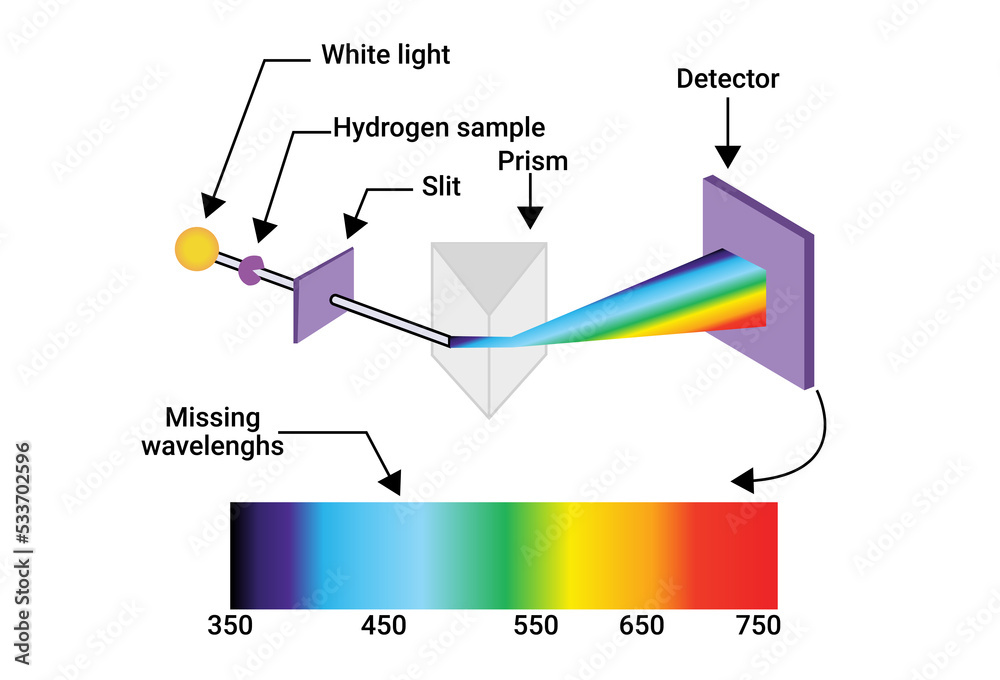 Hydrogen spectrum spectra absorption - wavelength frequency ...