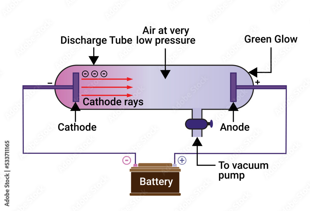 Structure of Cathode and anode rays Stock Vector | Adobe Stock